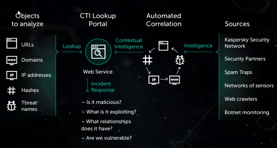 Définition de la Threat Intelligence | Cyber Threat Intelligence